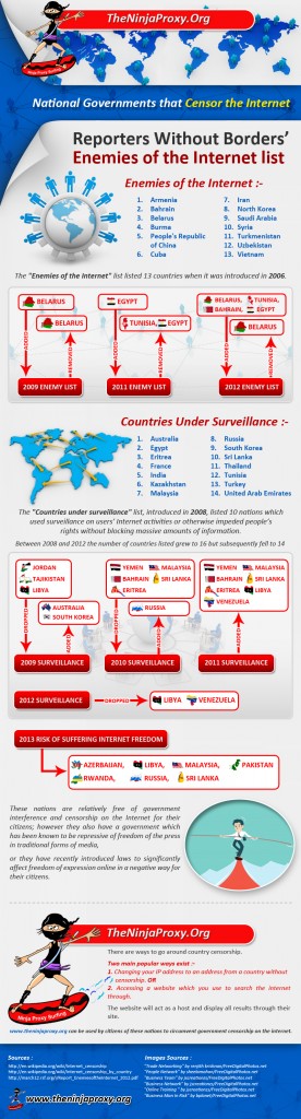 National Governments that Censor the Internet